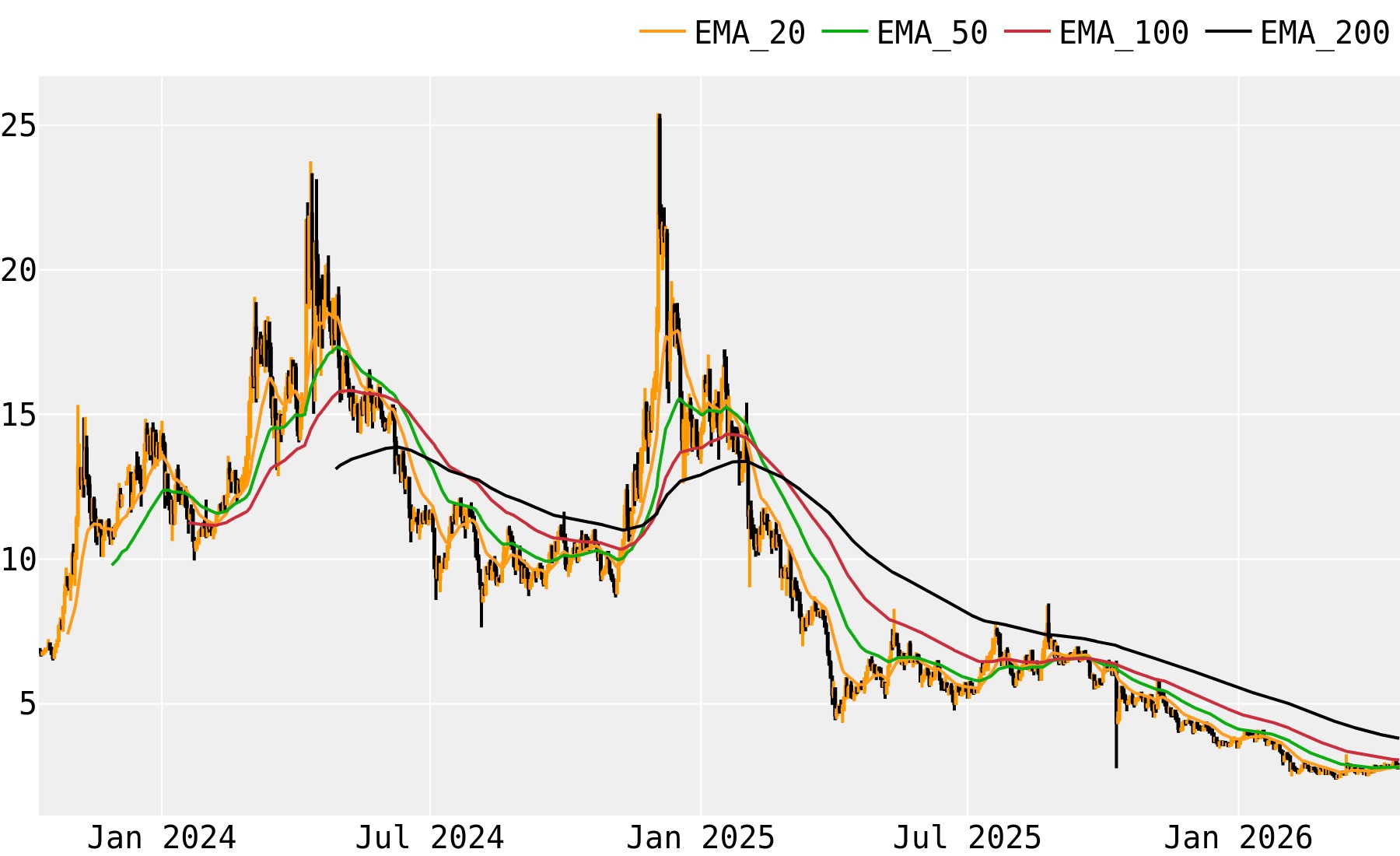 Нео NEO Экспоненциальные скользящие средние