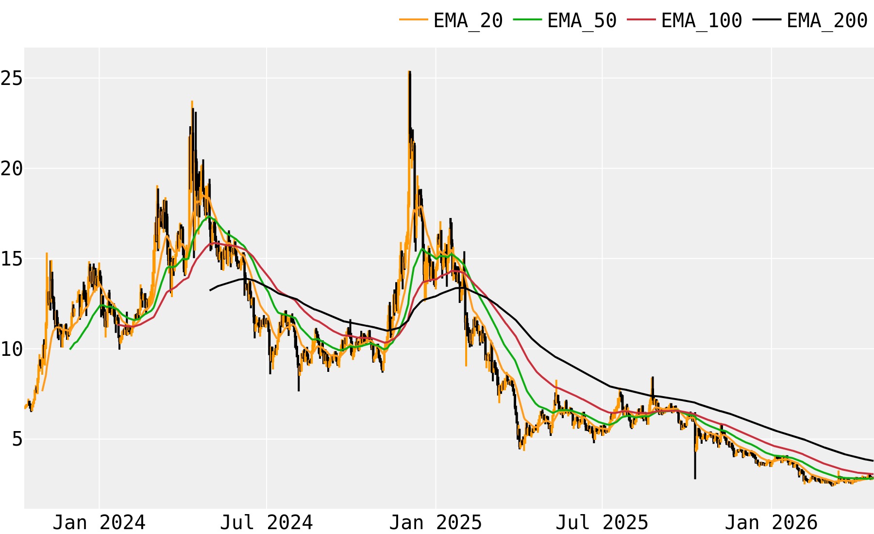 Нео NEO Экспоненциальные скользящие средние