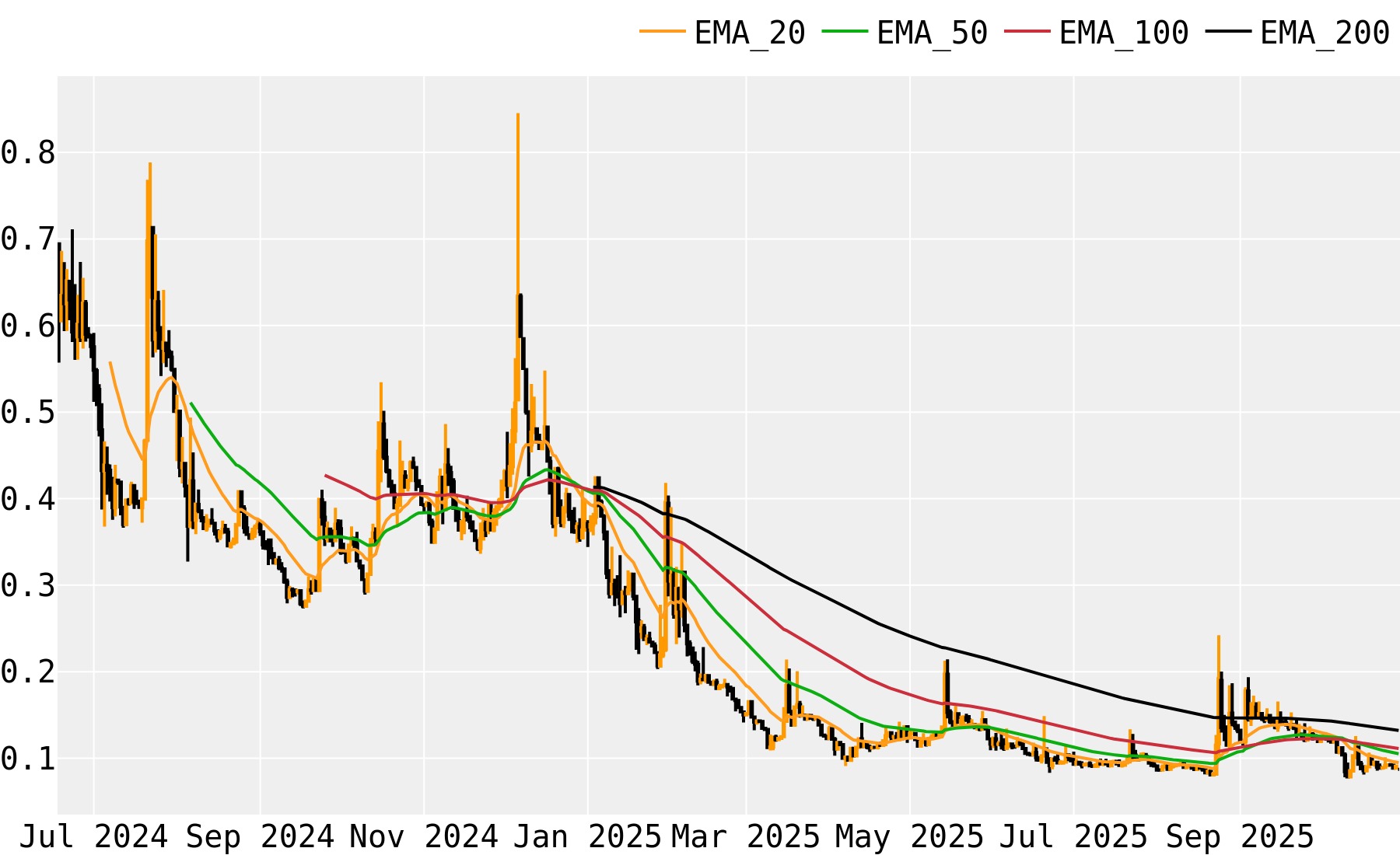 Neon EVM NEON Exponential moving averages