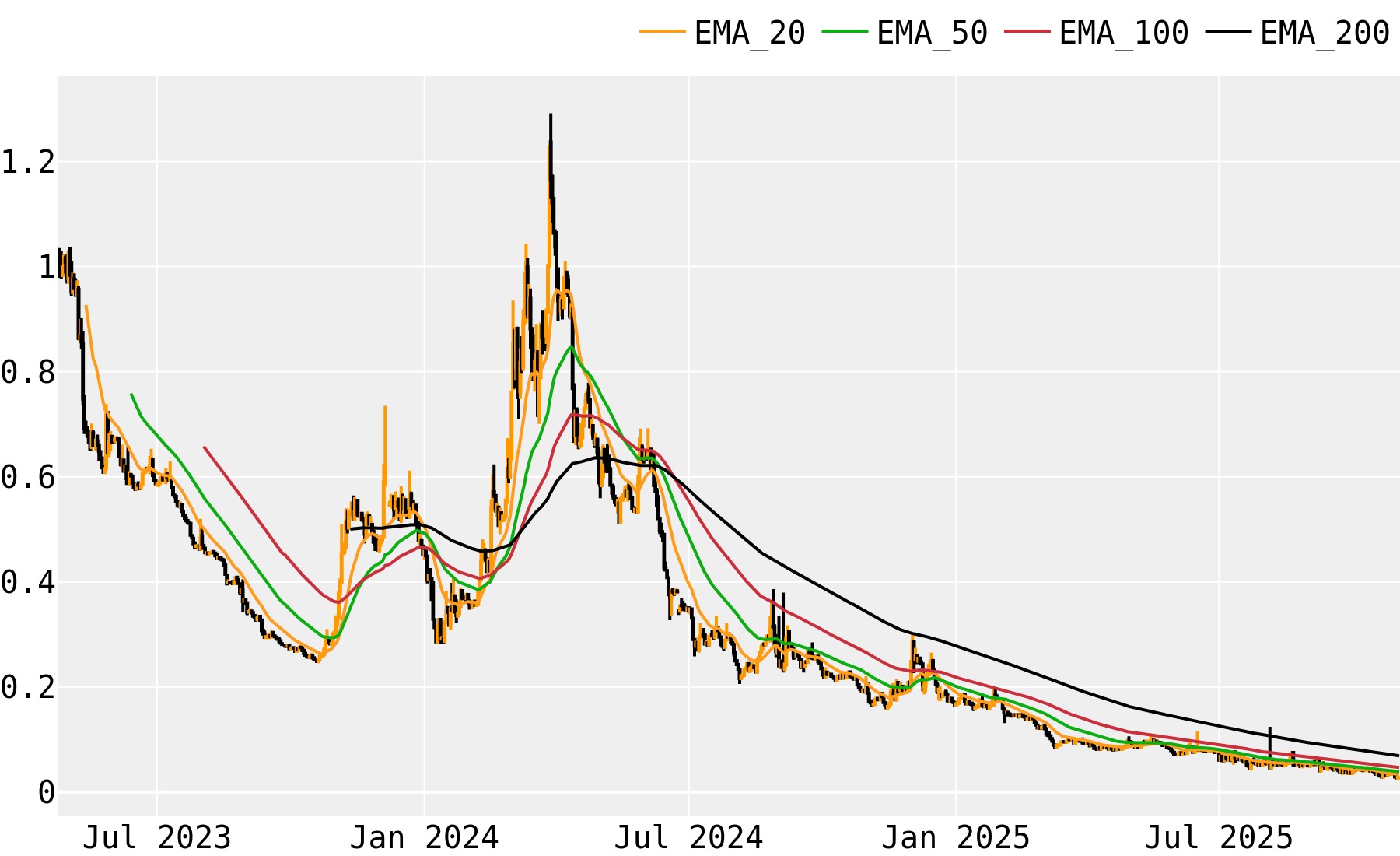 Medias móviles exponenciales de Neopin