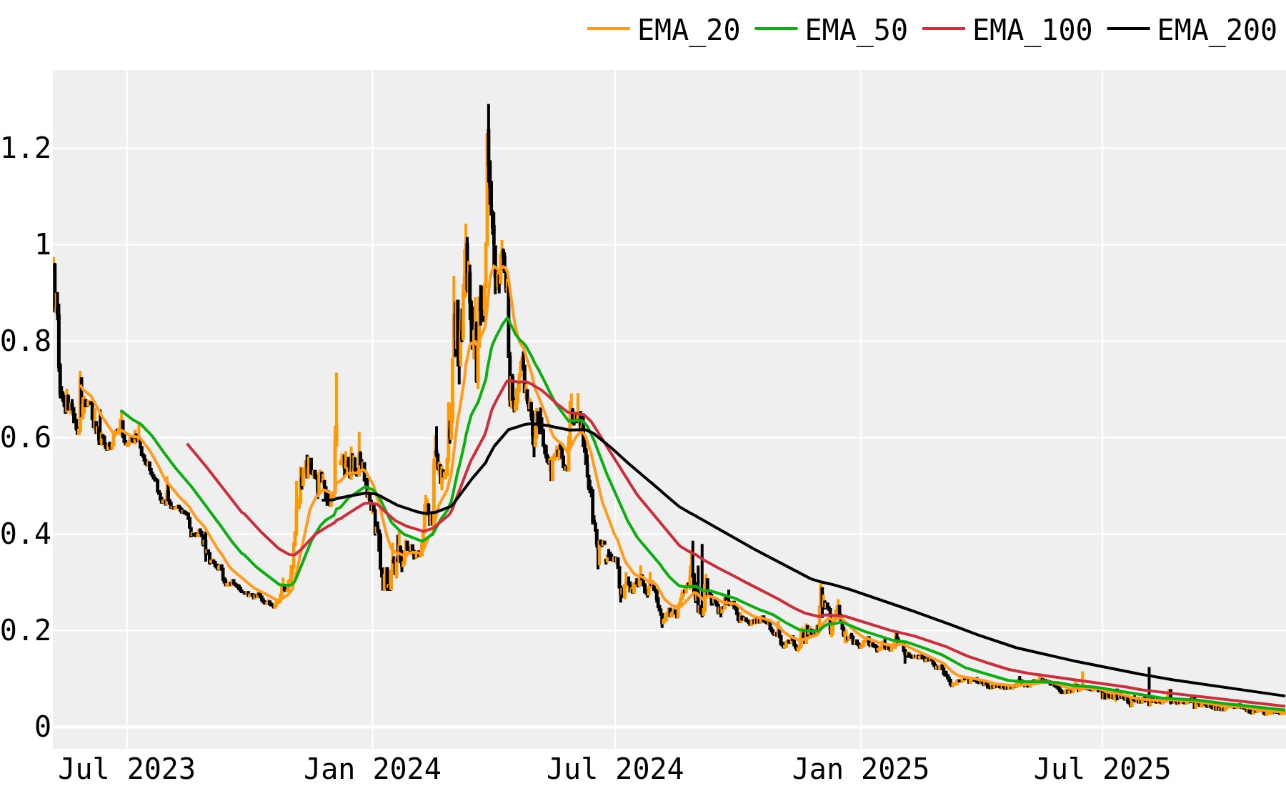 Neopin NPT Exponential moving averages