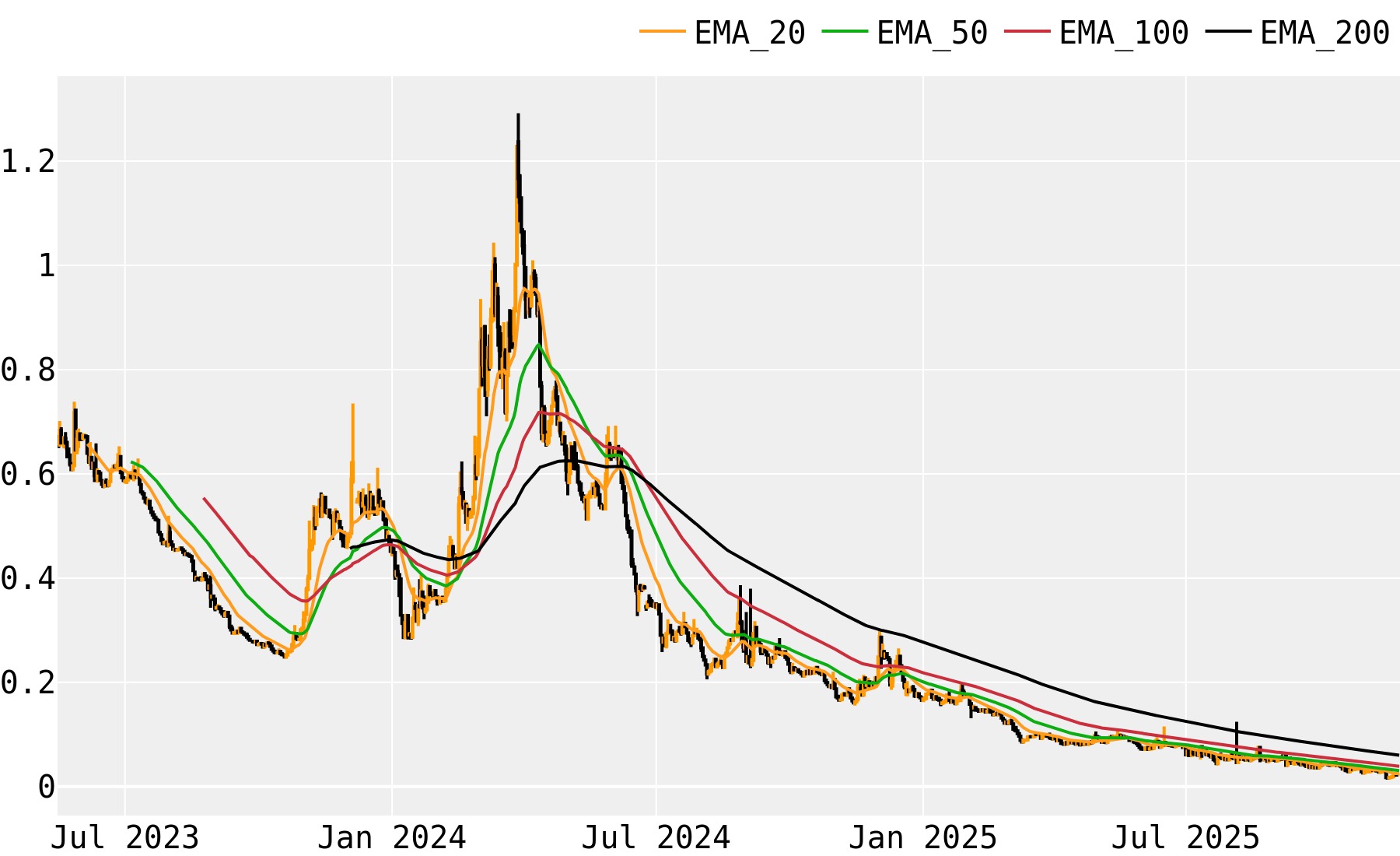 Neopin NPT Exponential moving averages