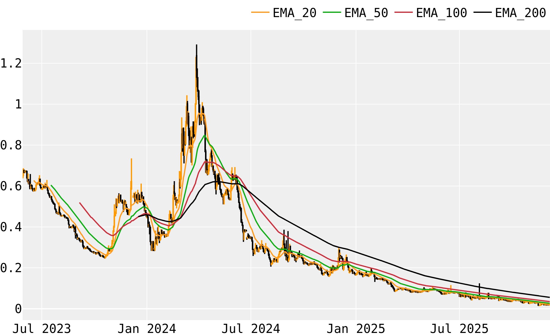 Neopin NPT Exponential moving averages