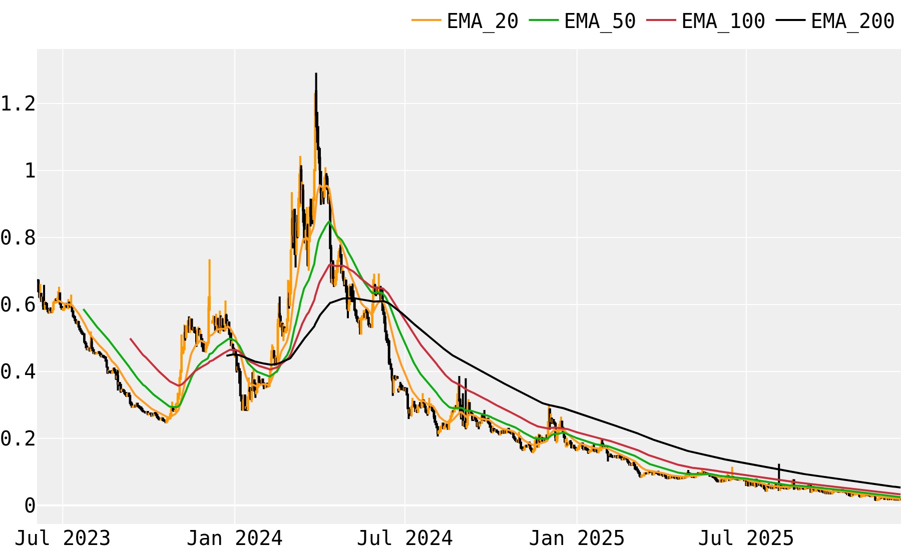 Neopin NPT Exponential moving averages