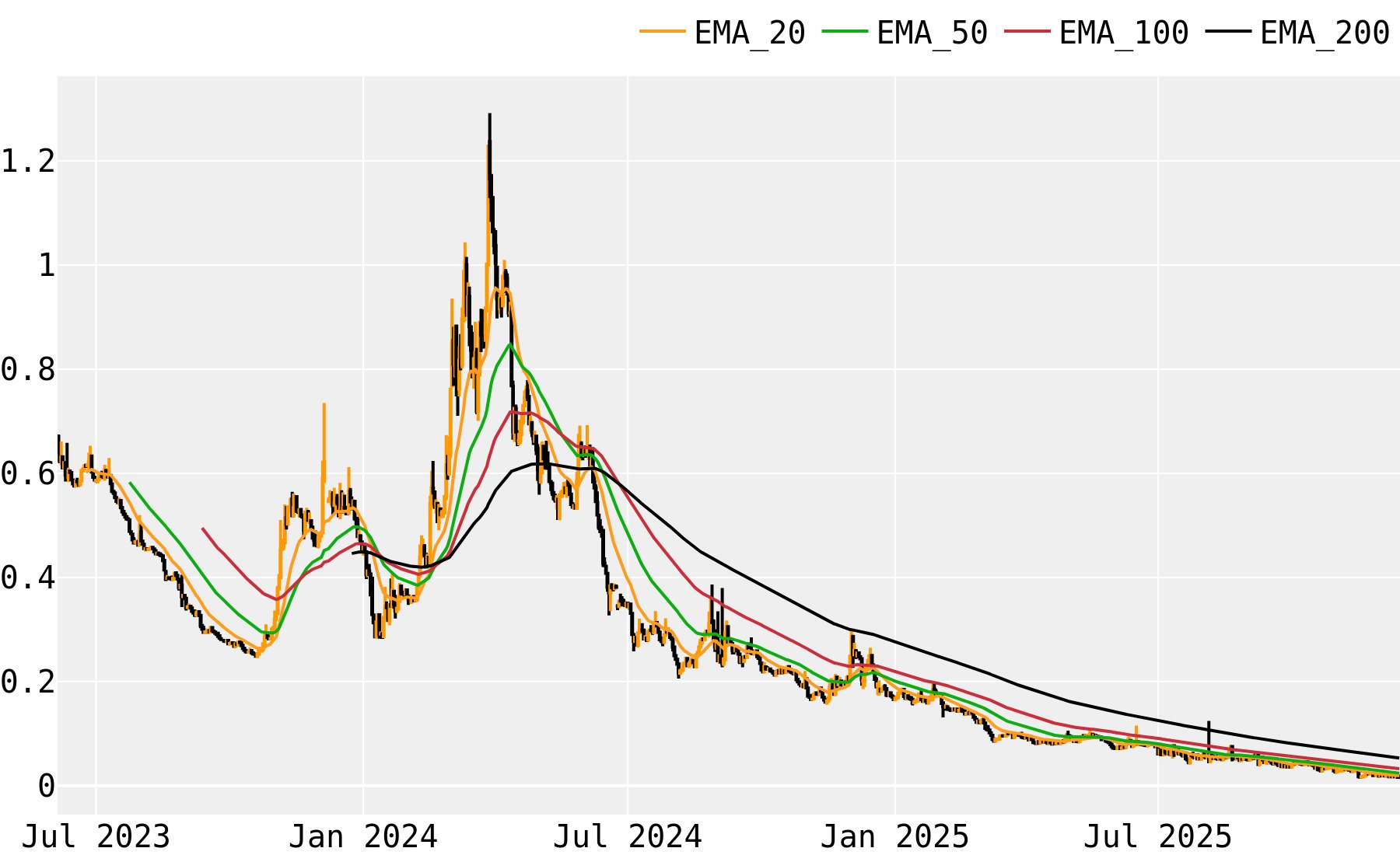 Neopin NPT Exponential moving averages