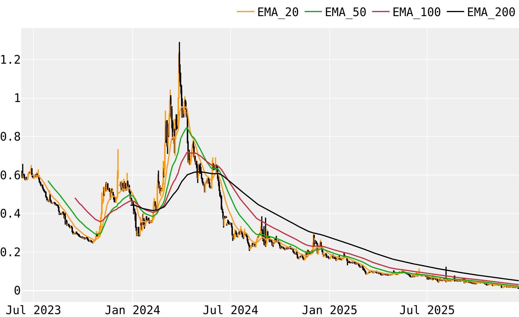 Medias móviles exponenciales de Neopin
