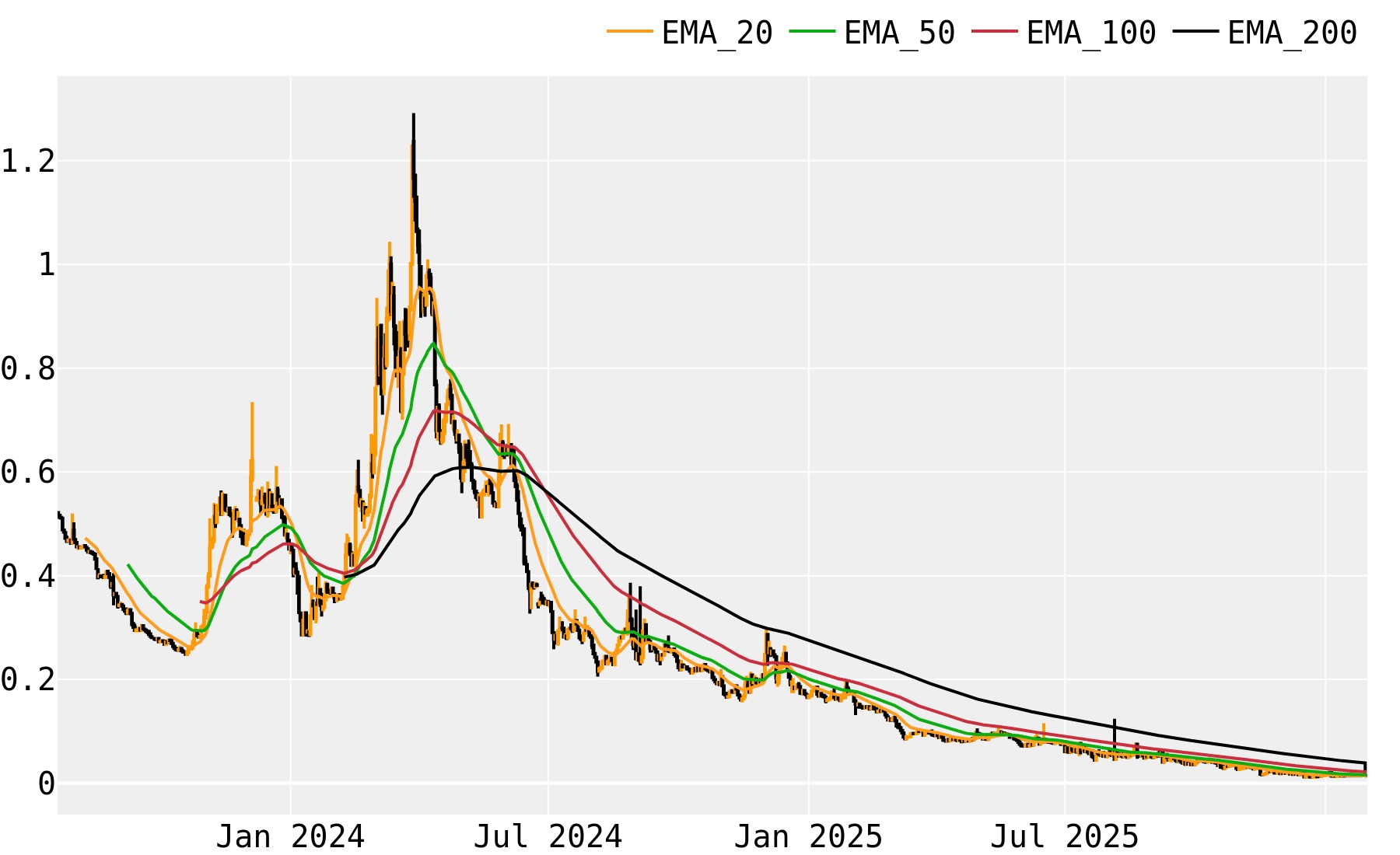 Neopin Üstel Hareketli Ortalamaları