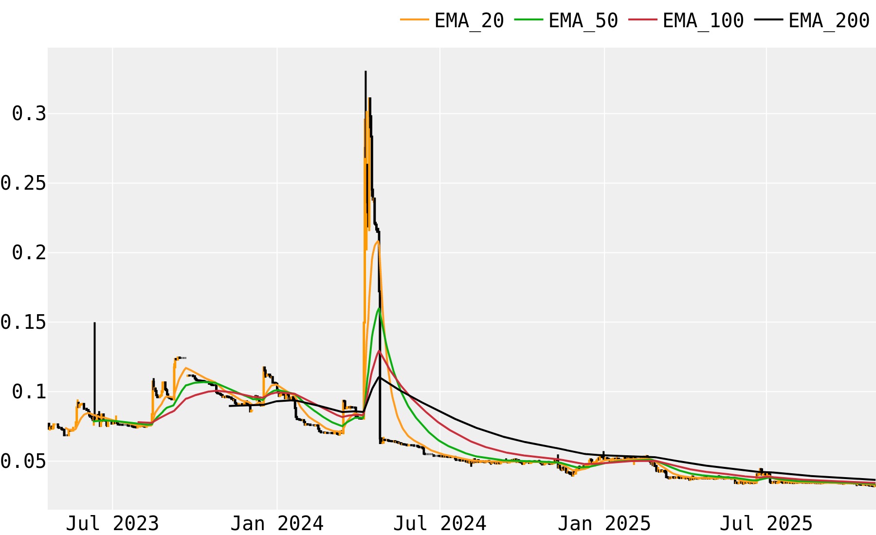 Neos Credits NCR Exponential moving averages