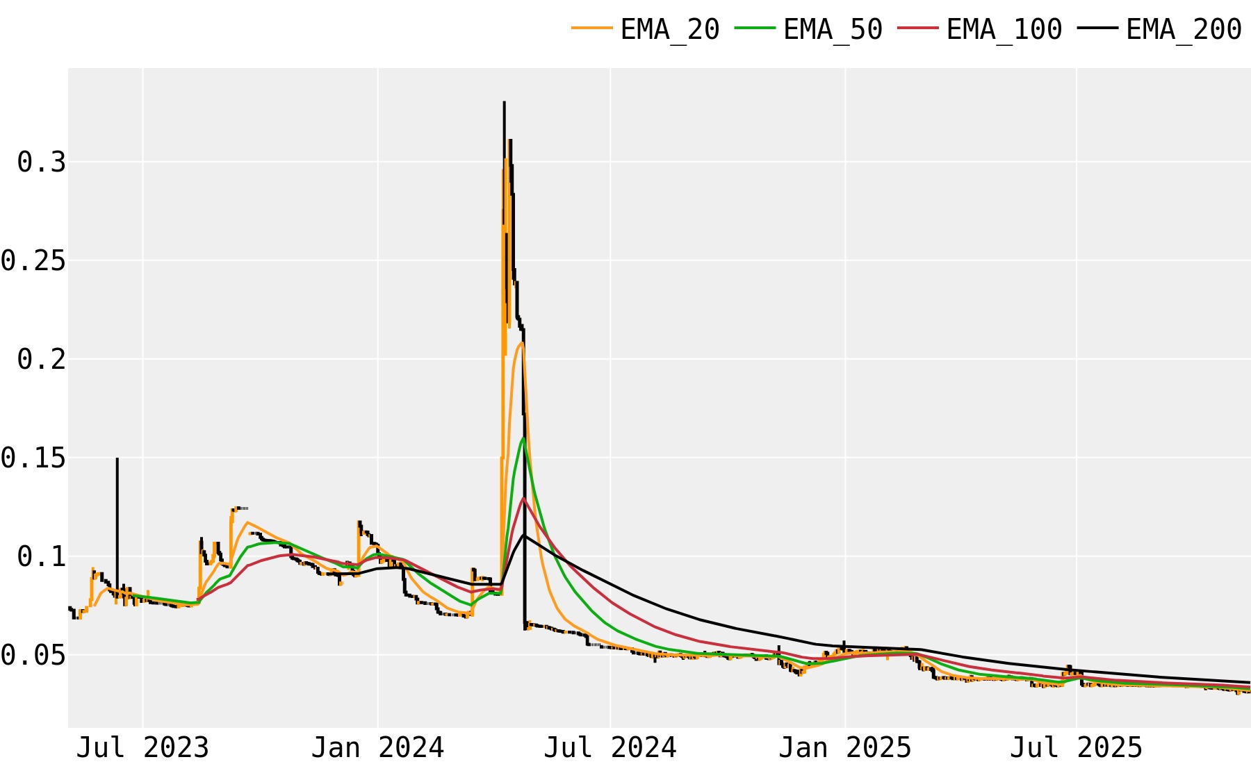 Neos Credits NCR Exponential moving averages