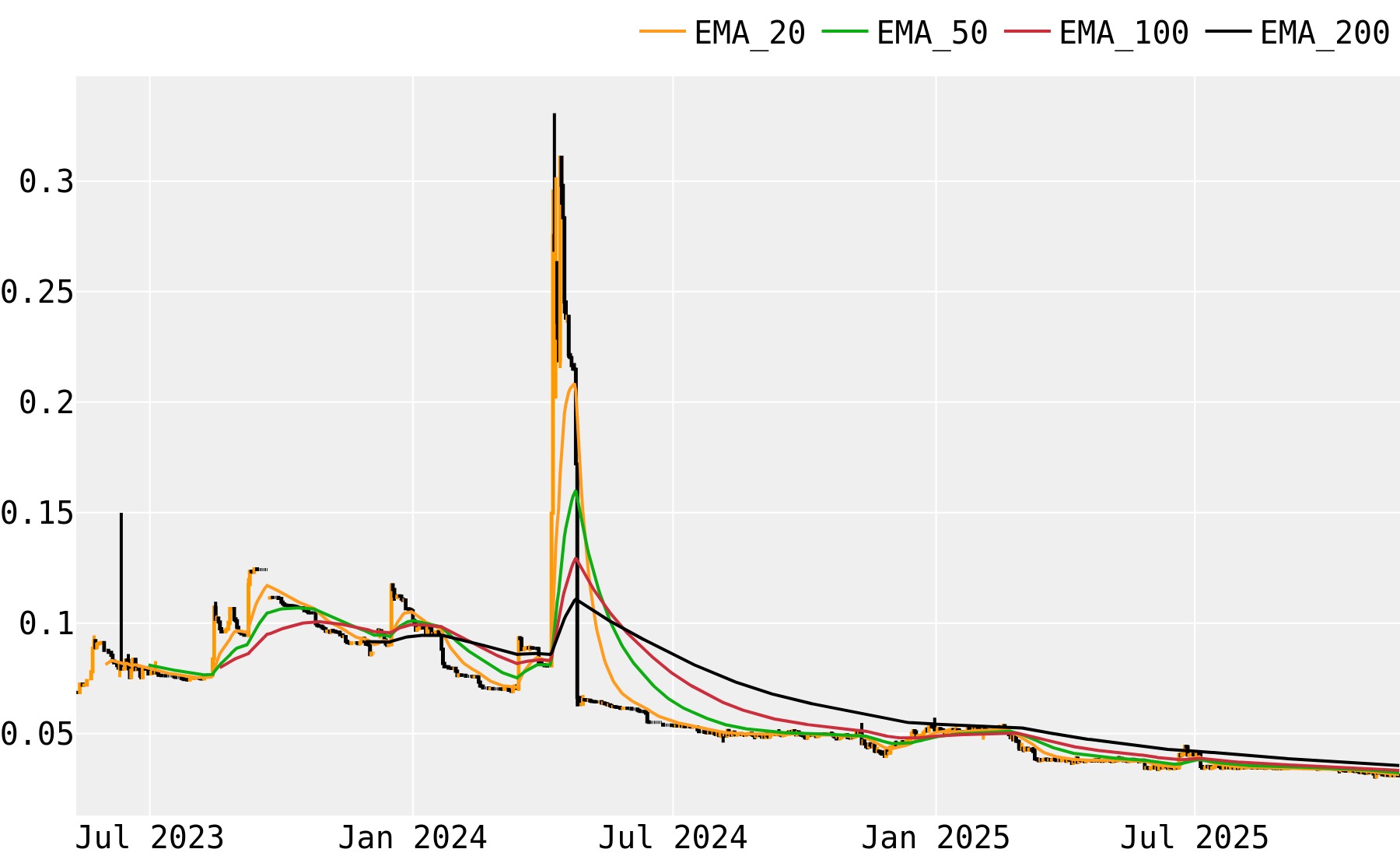 Neos Credits NCR Exponential moving averages