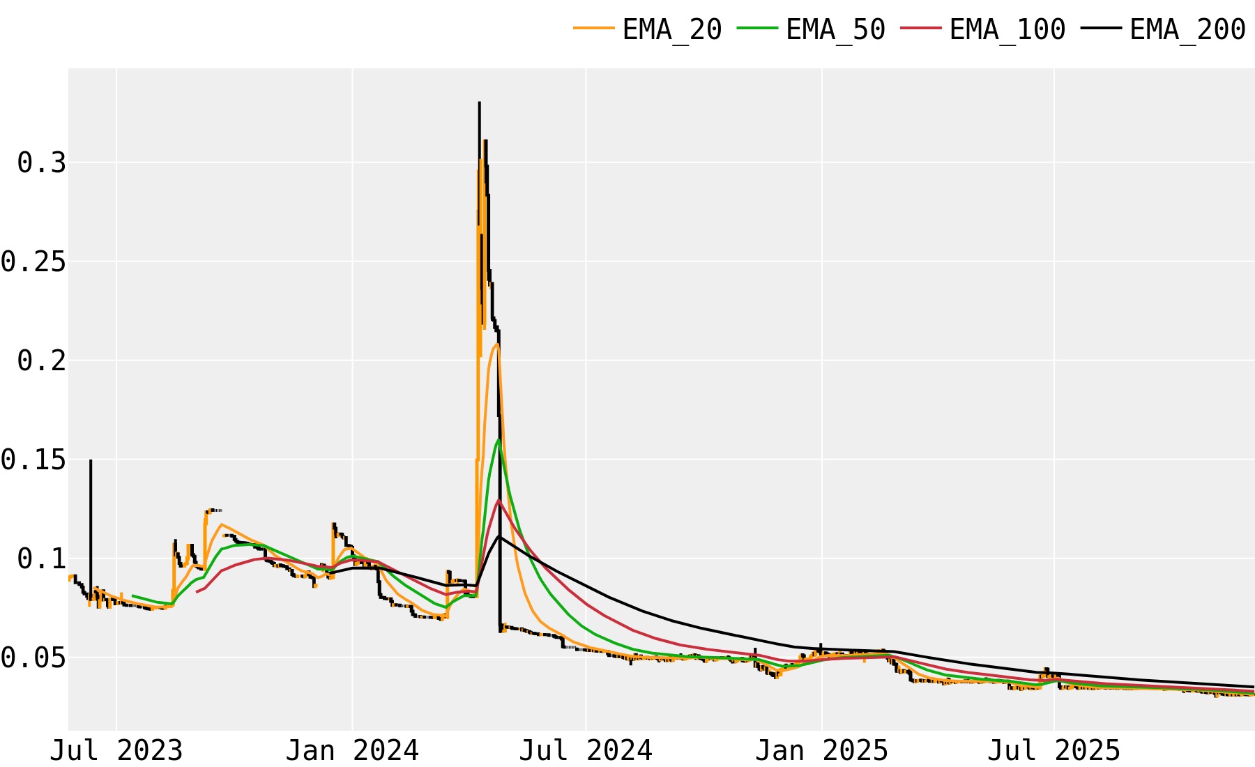 Neos Credits NCR Exponential moving averages