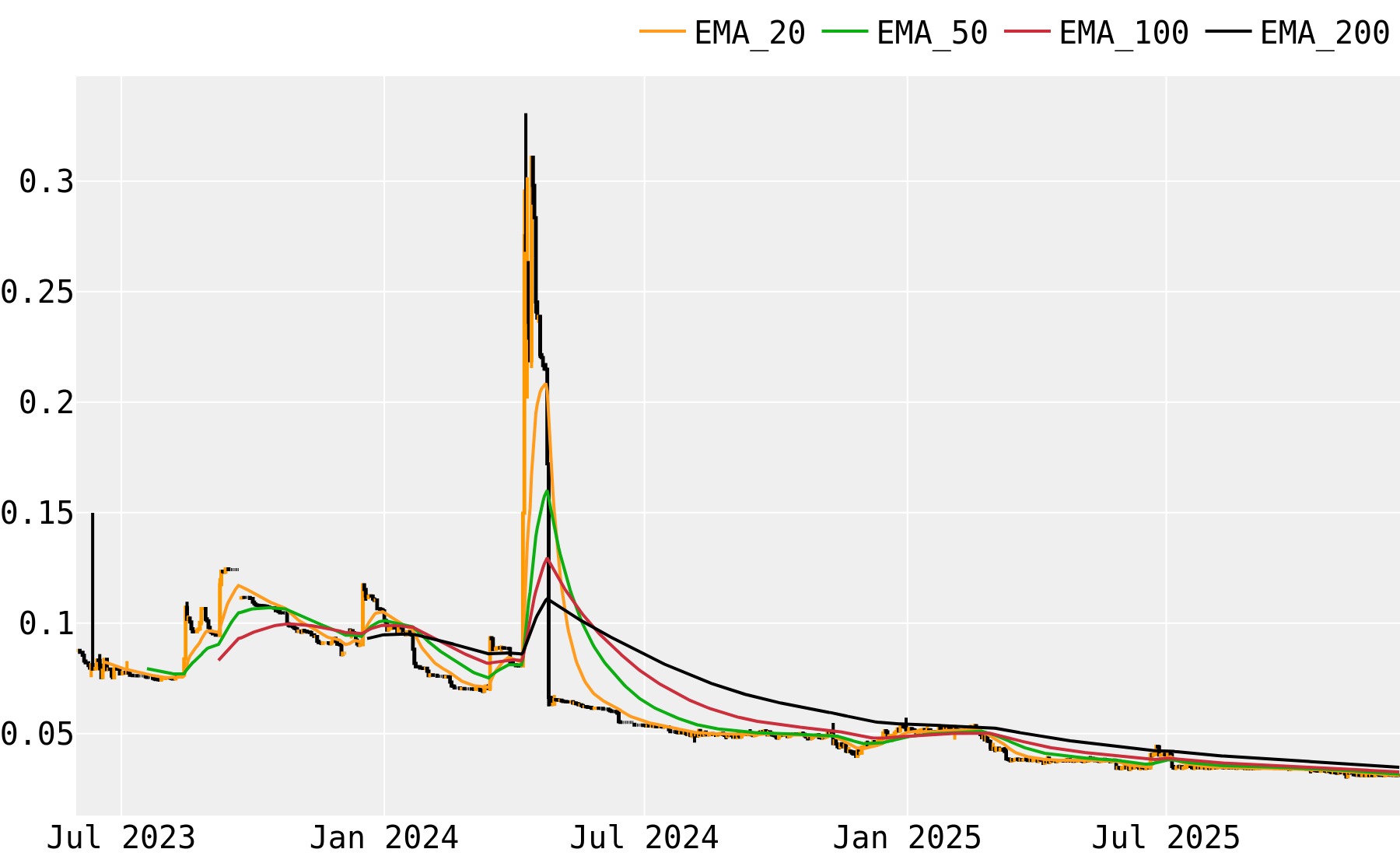 Neos Credits NCR Exponential moving averages