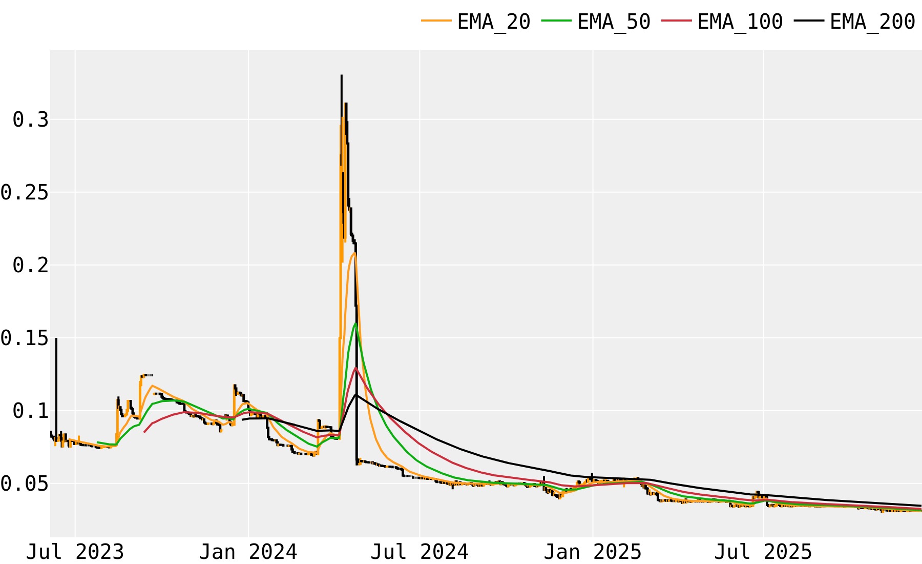Neos Credits NCR Экспоненциальные скользящие средние