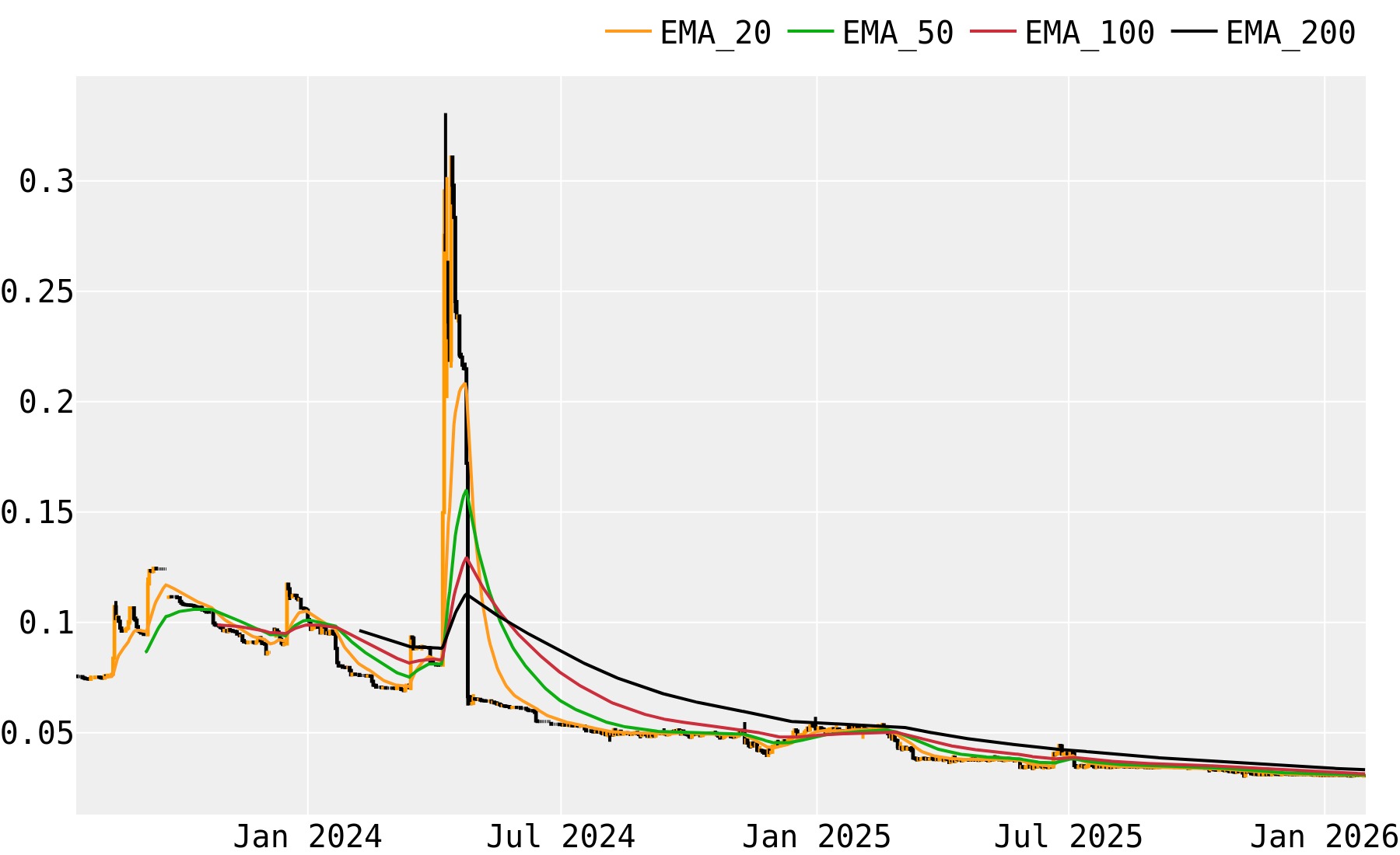 Neos Credits NCR Экспоненциальные скользящие средние
