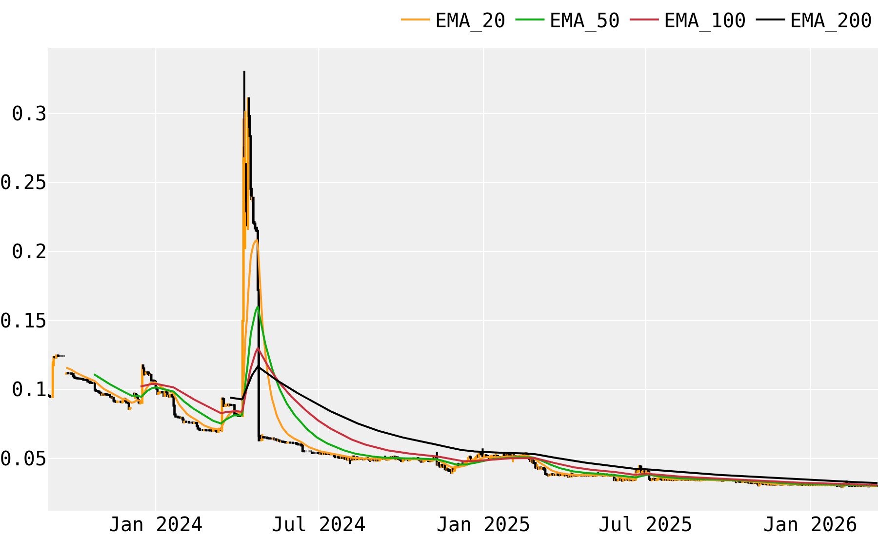 Neos Credits NCR Экспоненциальные скользящие средние