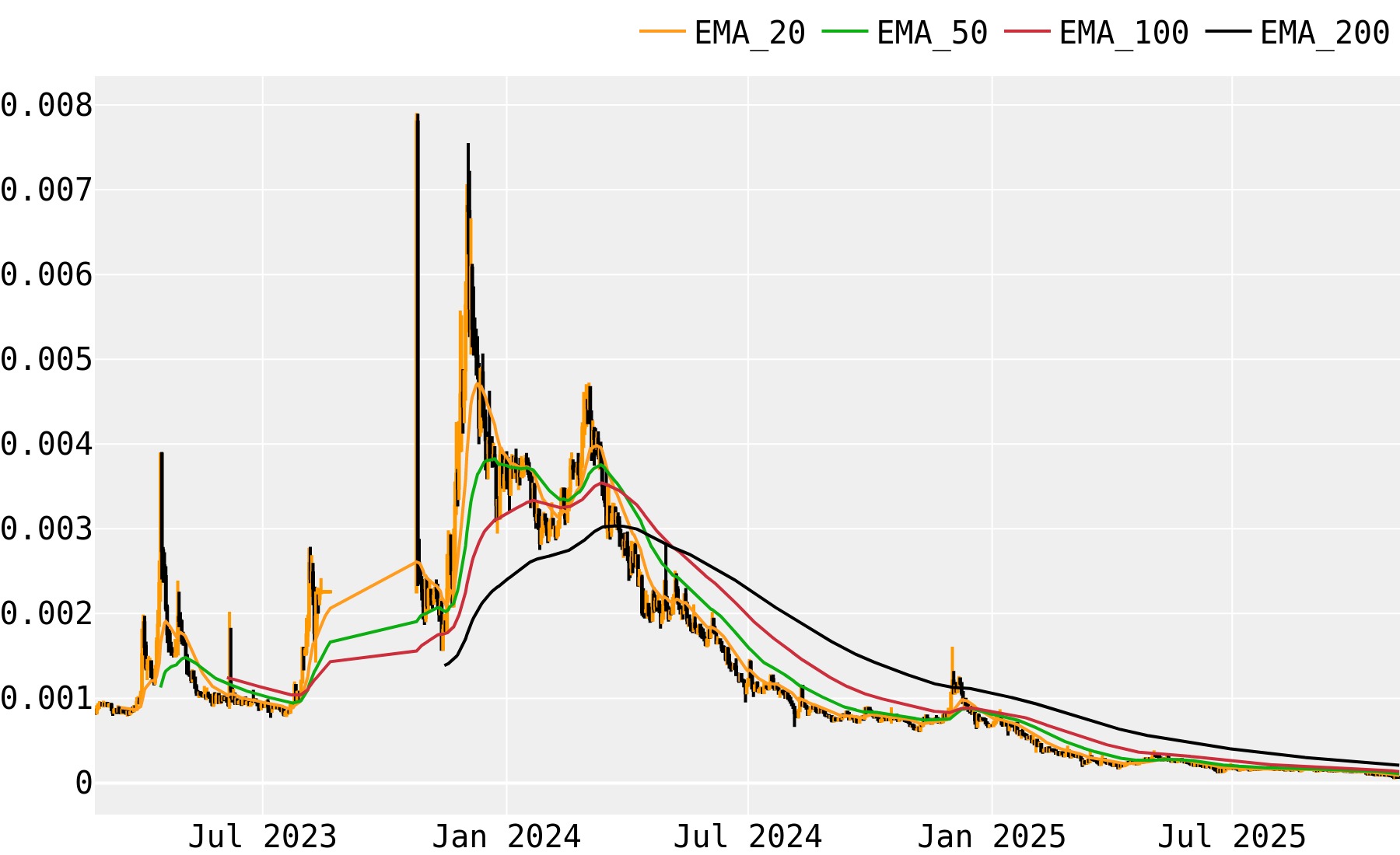 Neoxa NEOX Exponential moving averages