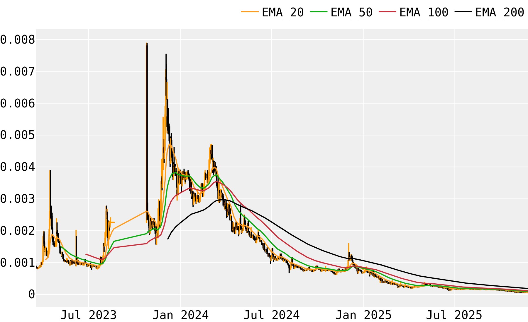 Neoxa NEOX Exponential moving averages