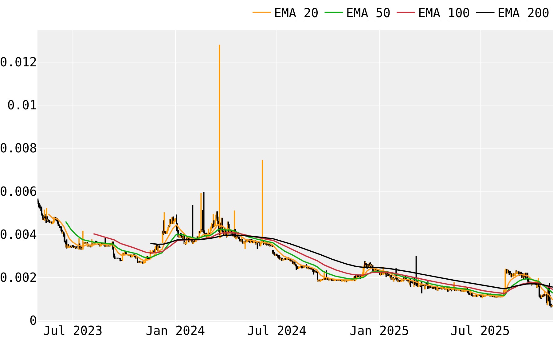 Nerve Finance NRV Exponential moving averages