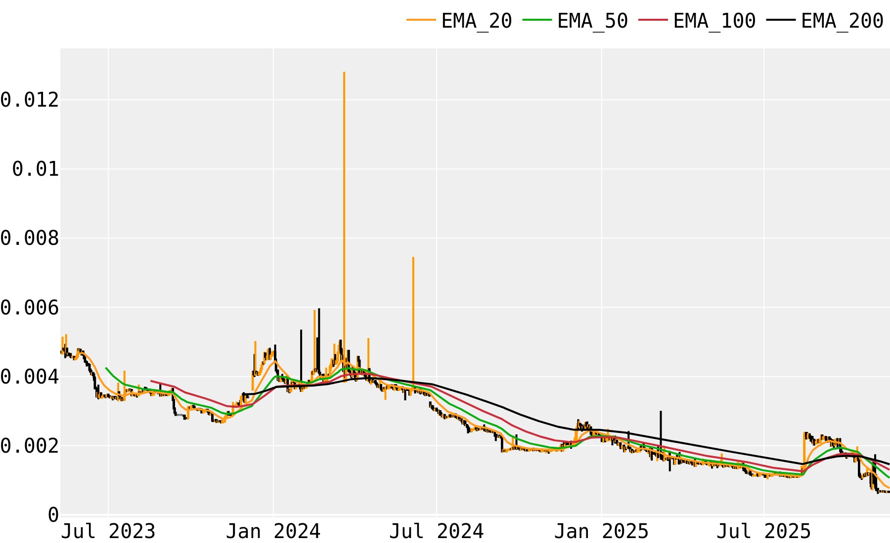 Nerve Finance NRV Exponential moving averages