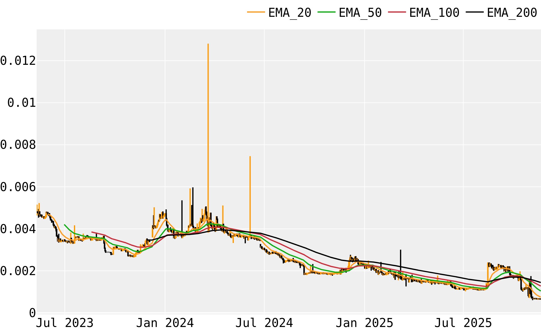 Nerve Finance NRV Exponential moving averages