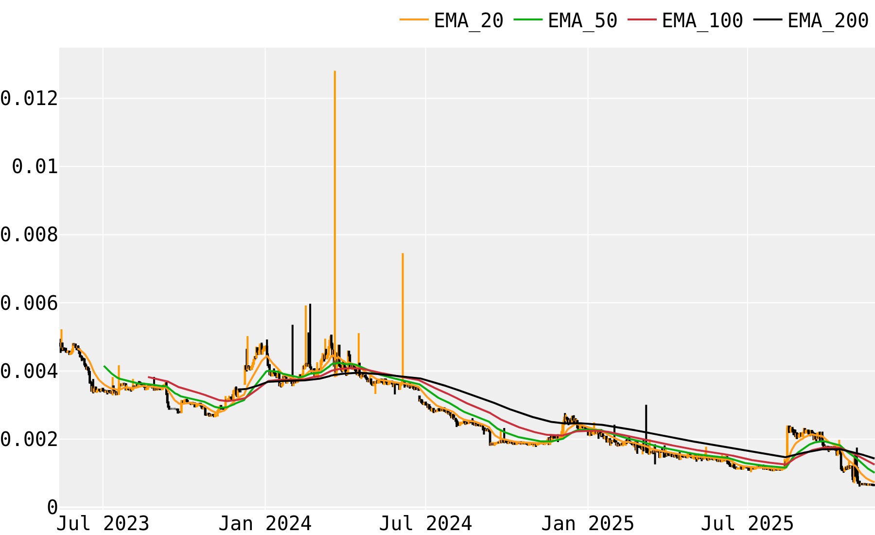 Nerve Finance NRV Exponential moving averages