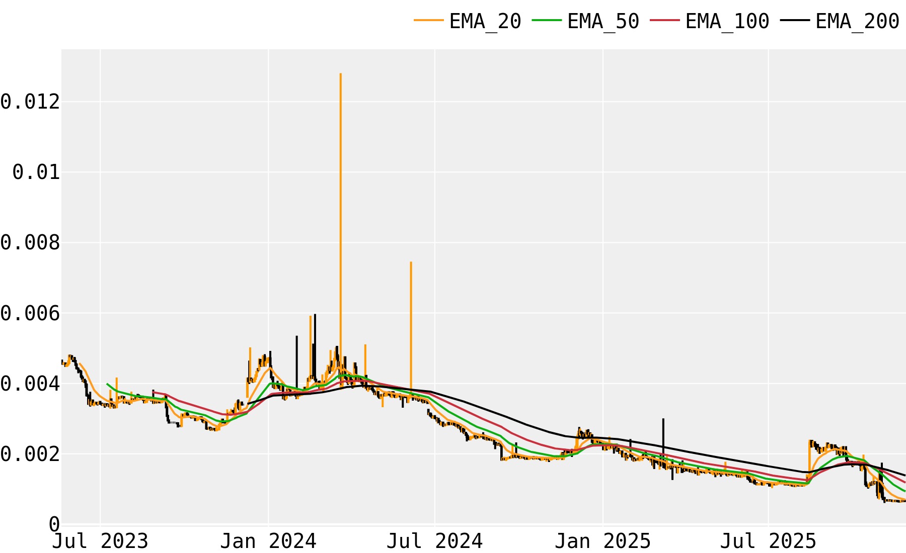 Nerve Finance NRV Exponential moving averages