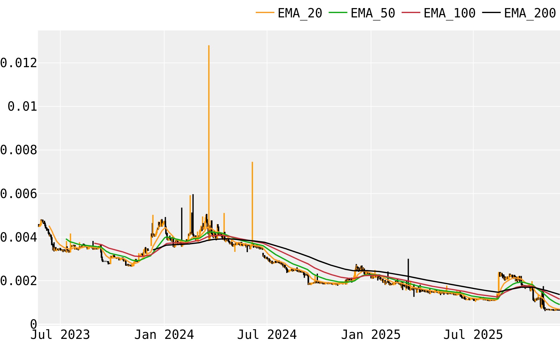 Nerve Finance NRV Exponential moving averages