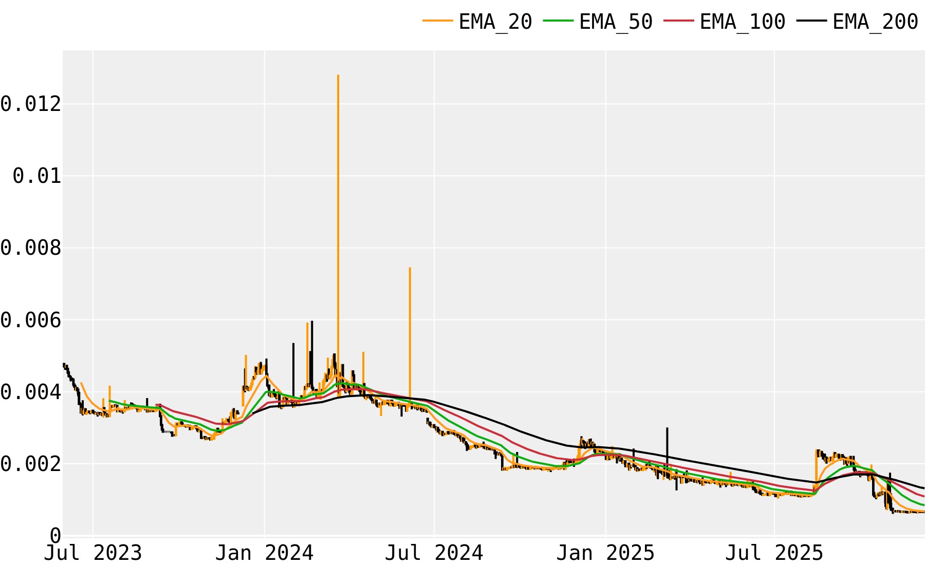 Nerve Finance NRV Exponential moving averages