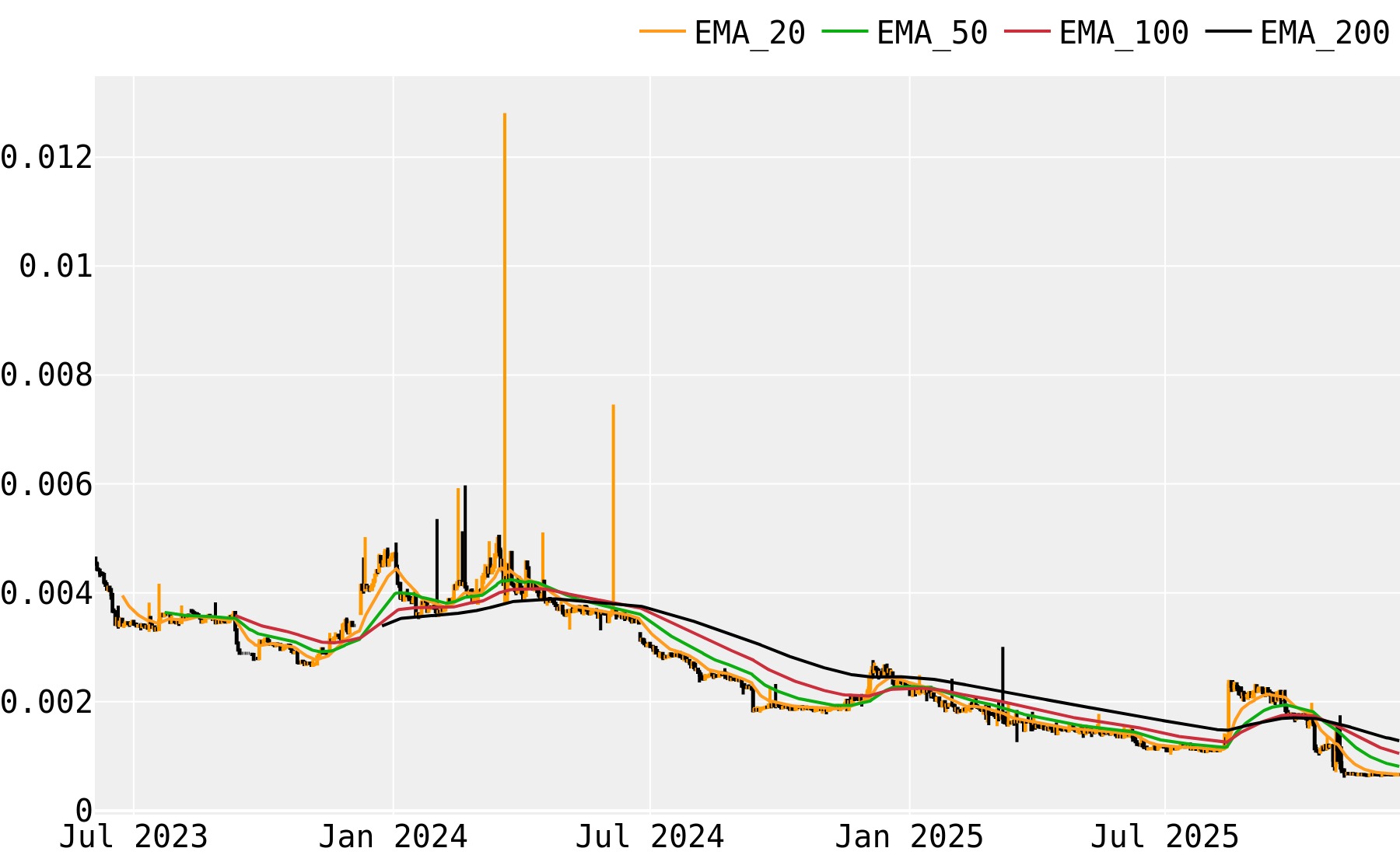 Nerve Finance NRV Exponential moving averages