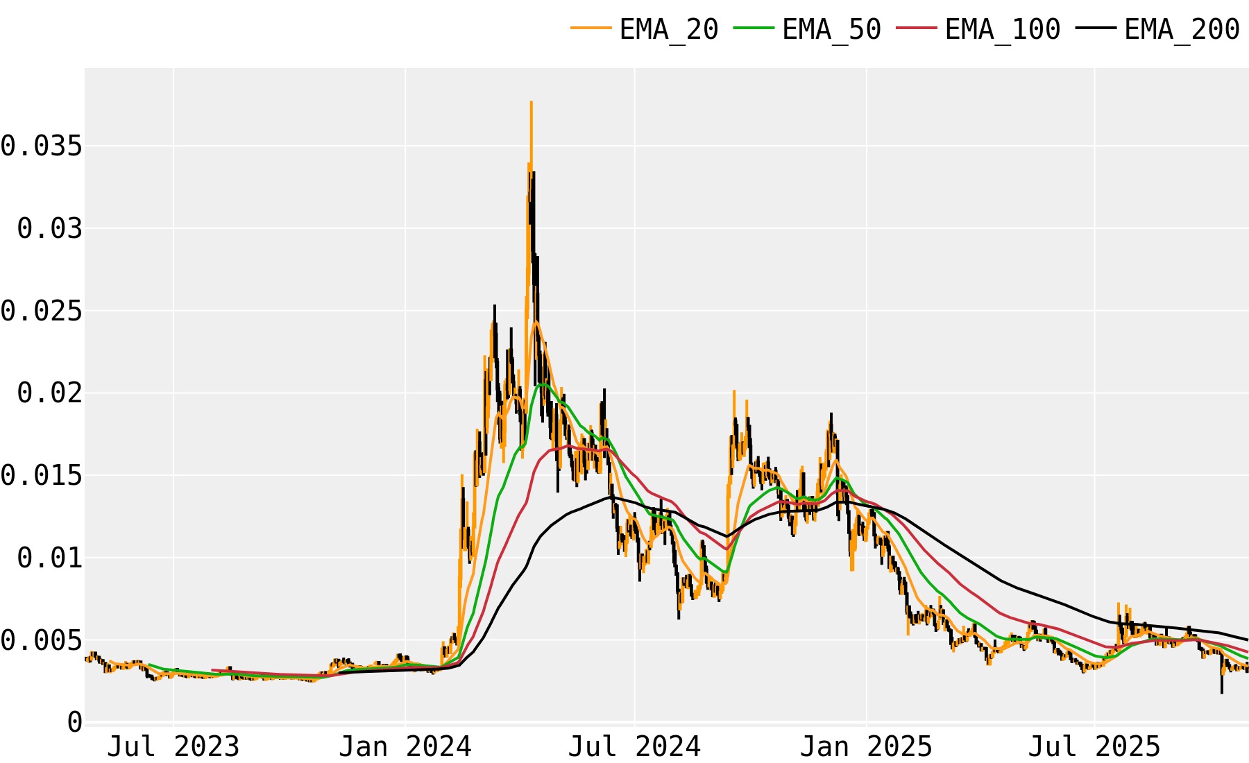 Nervos Network CKB Экспоненциальные скользящие средние