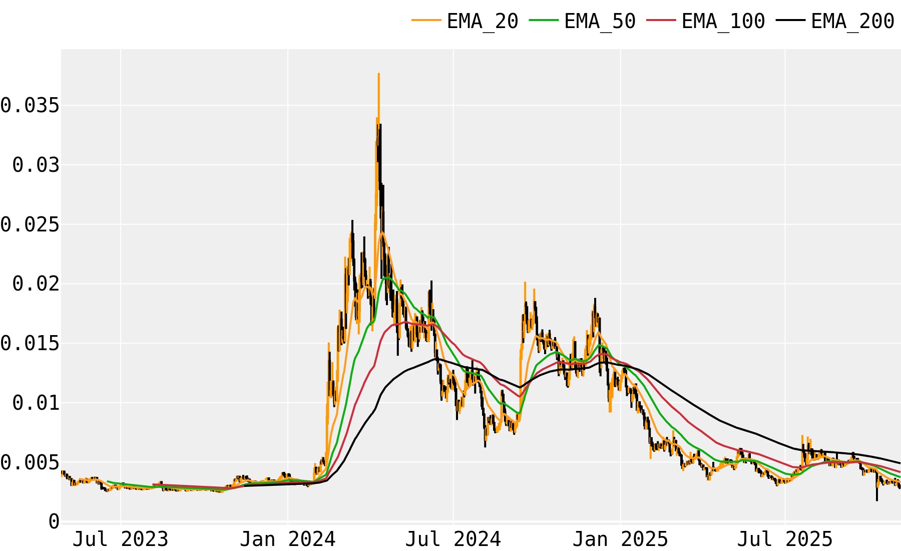 Nervos Network CKB Exponential moving averages