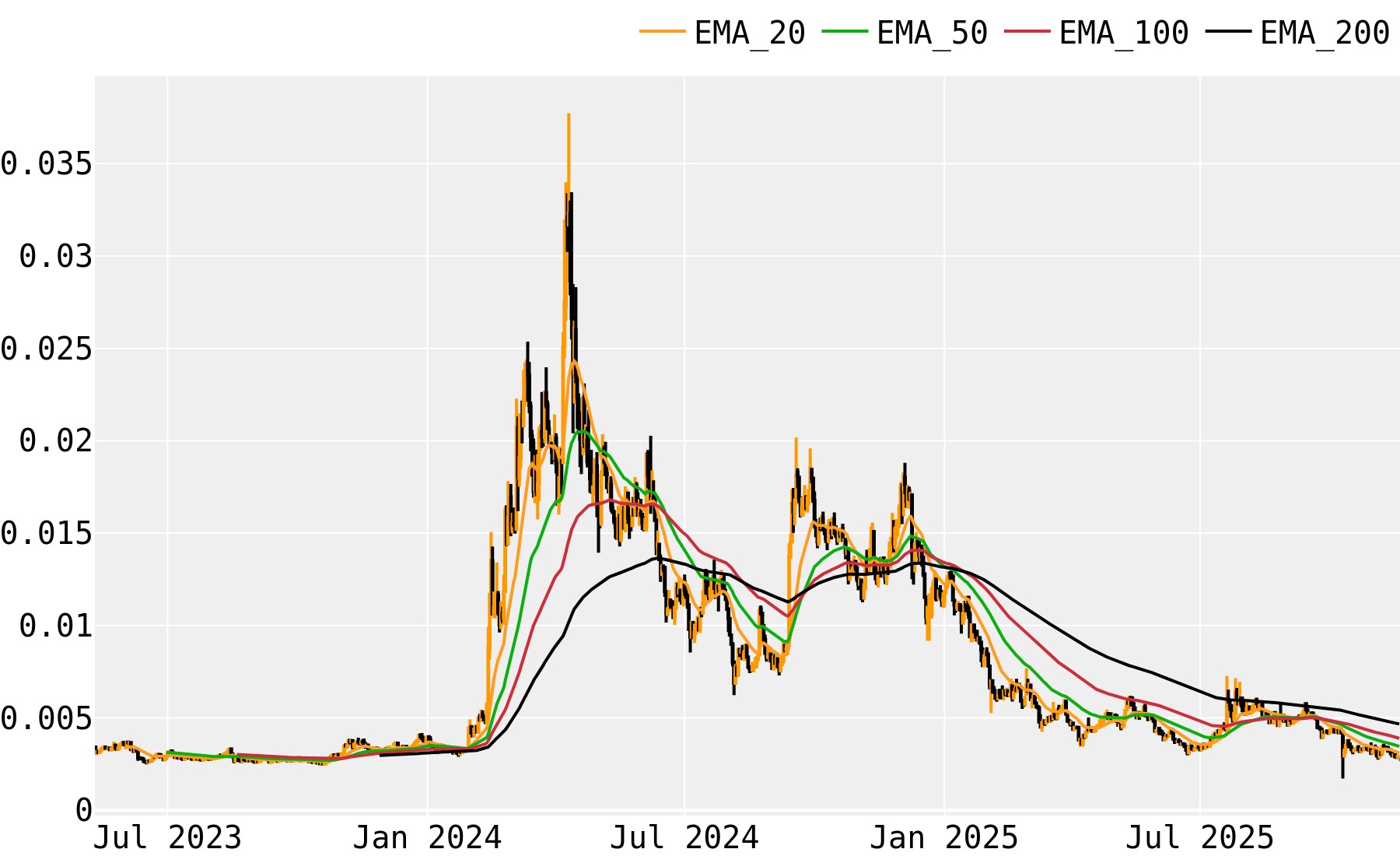 Nervos Network CKB Exponential moving averages