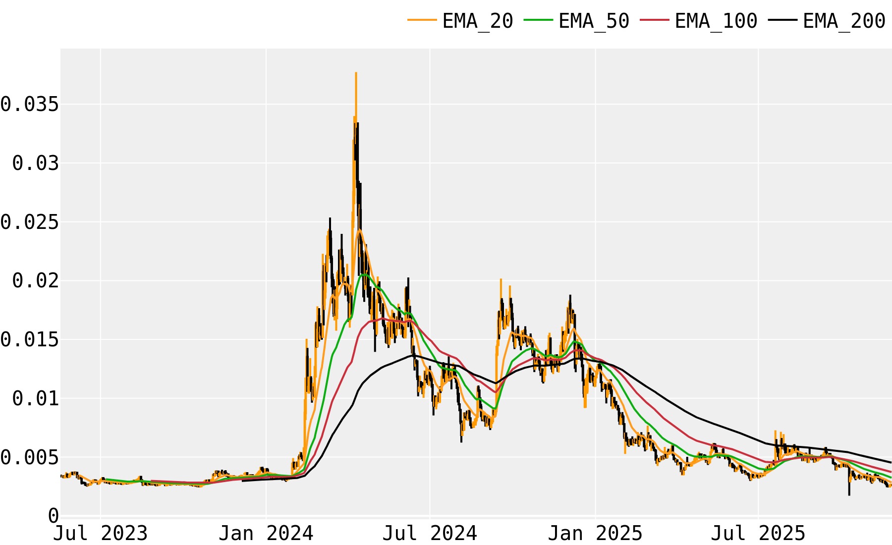 Nervos Network CKB Exponential moving averages