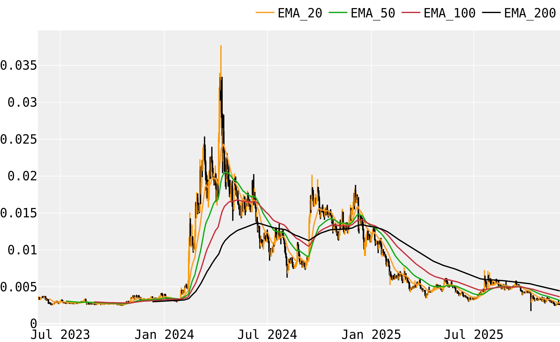 Nervos Network CKB Exponential moving averages
