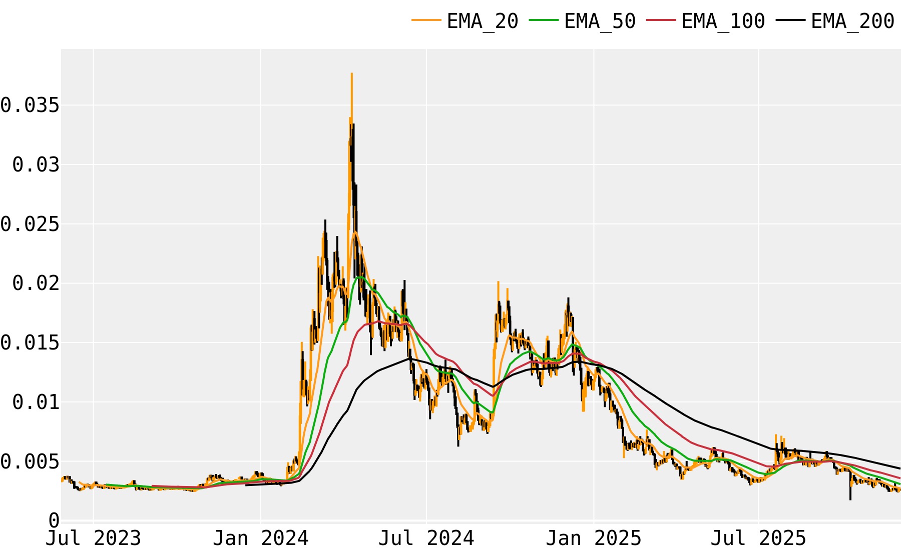 Nervos Network CKB Exponential moving averages