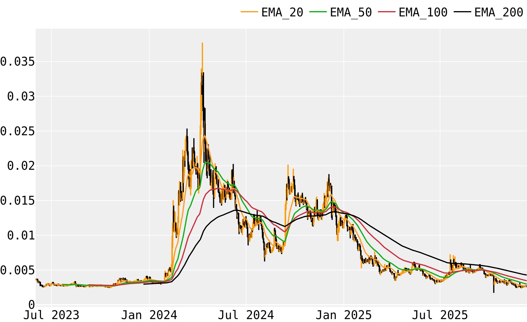 Nervos Network CKB Exponential moving averages