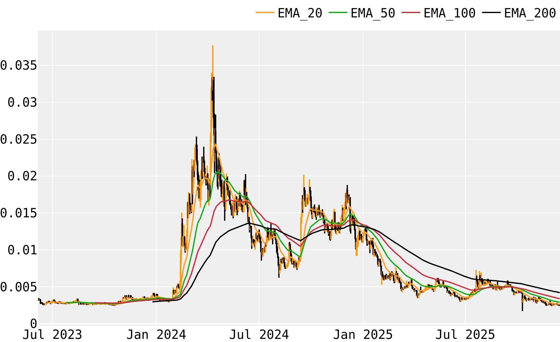 Nervos Network CKB Экспоненциальные скользящие средние