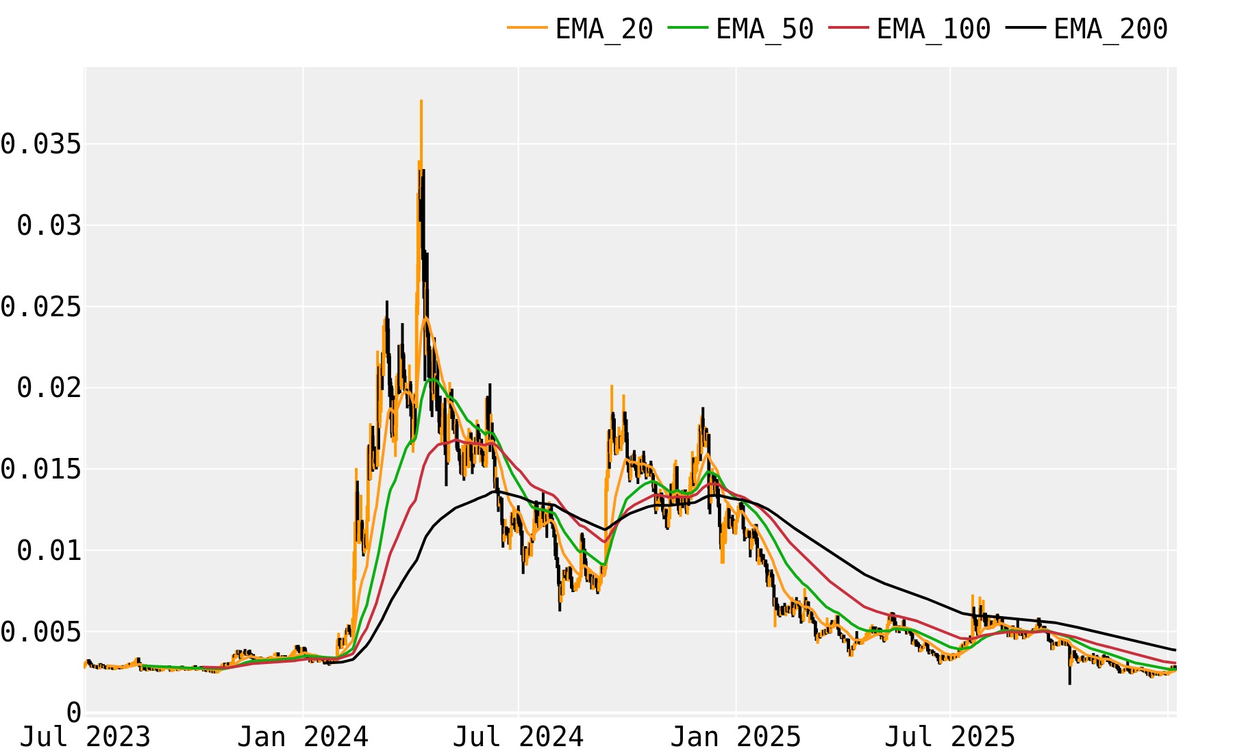 Medias móviles exponenciales de Nervos Network