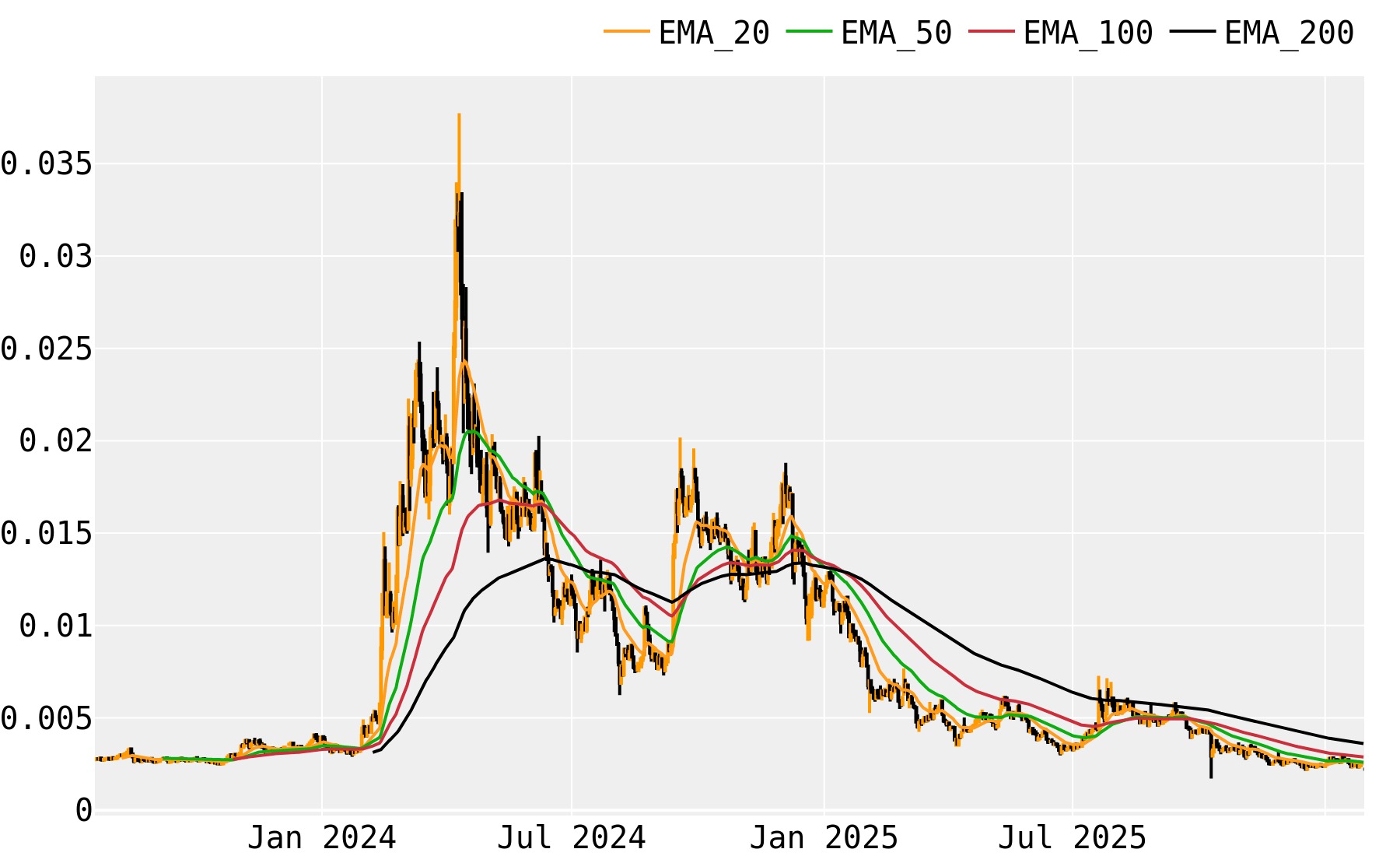Medias móviles exponenciales de Nervos Network