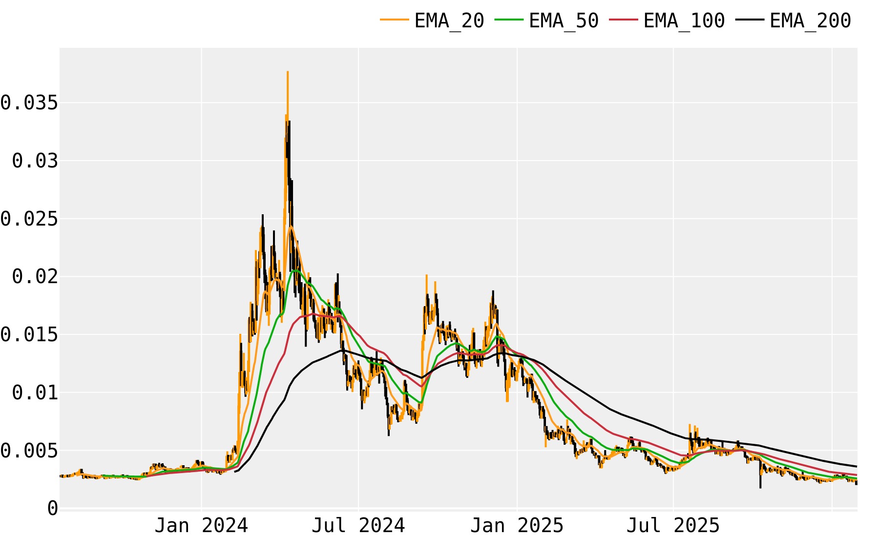 Nervos Network Üstel Hareketli Ortalamaları