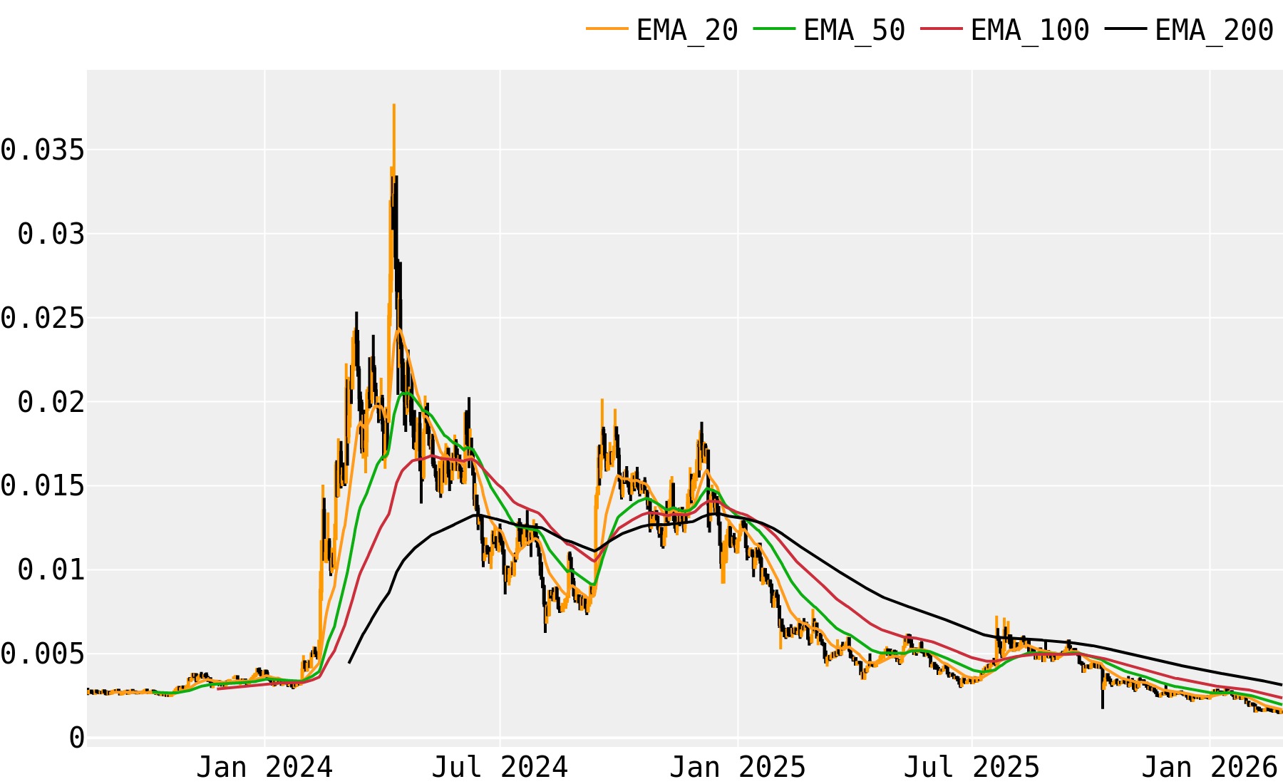 Nervos Network Üstel Hareketli Ortalamaları