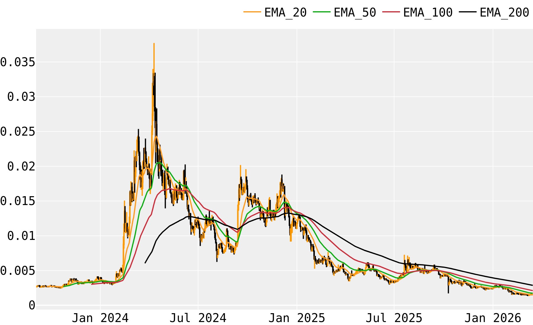 Medias móviles exponenciales de Nervos Network