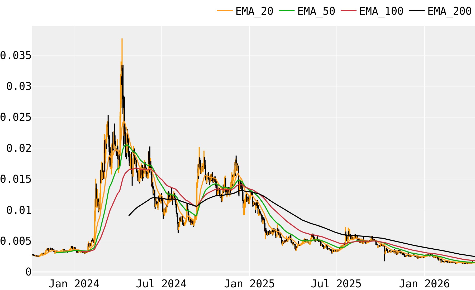 Nervos Network Üstel Hareketli Ortalamaları