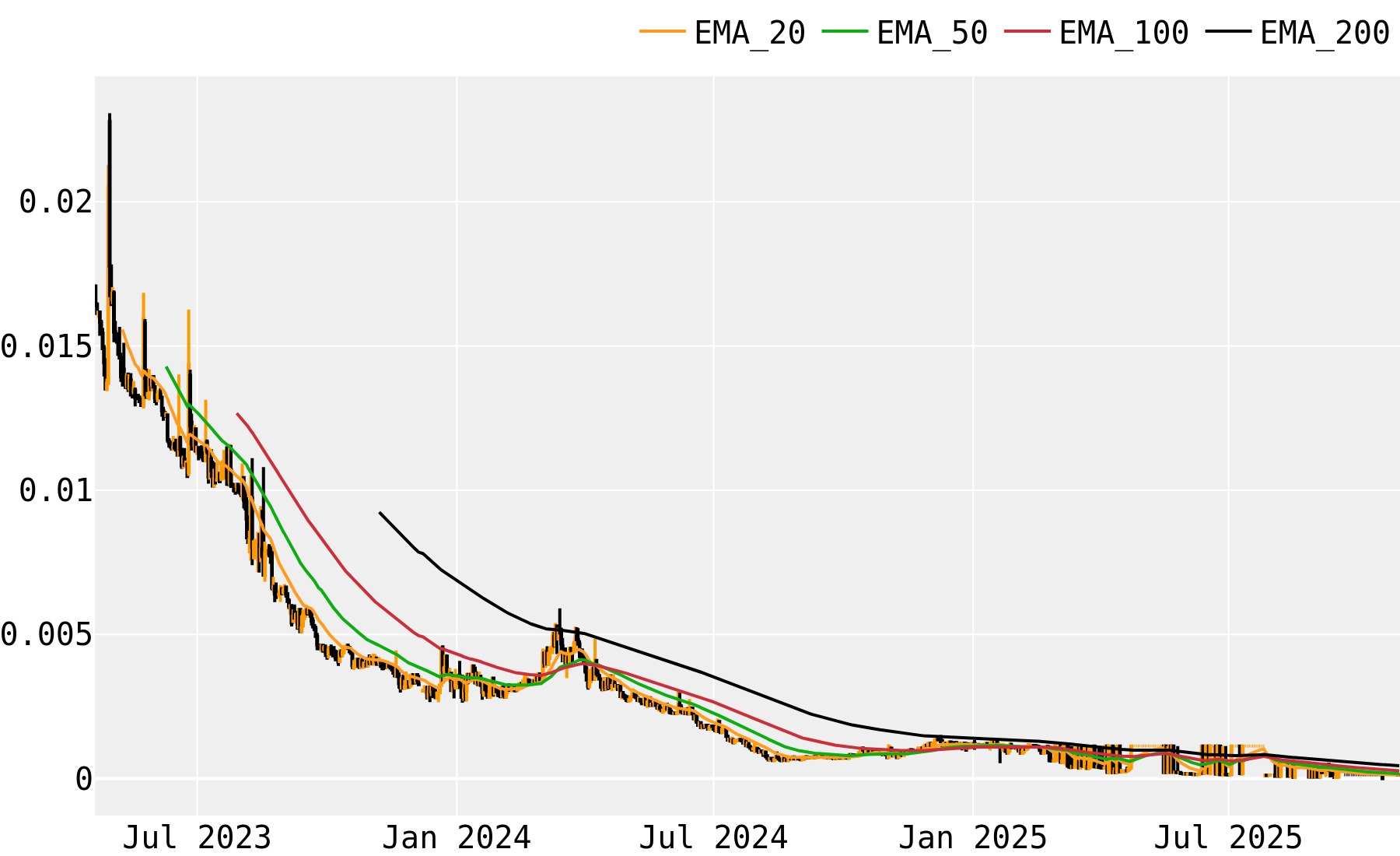 Nest Protocol Exponentiell gleitende Durchschnitte