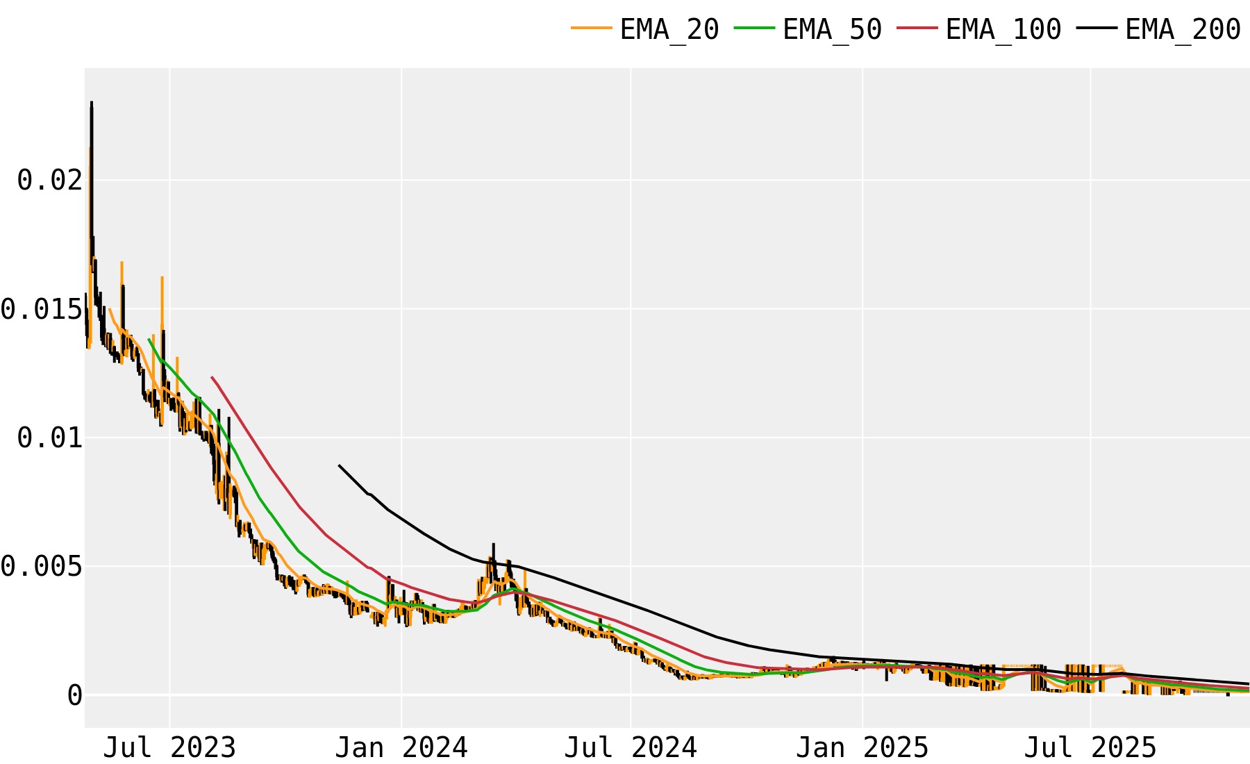 Nest Protocol NEST Exponential moving averages