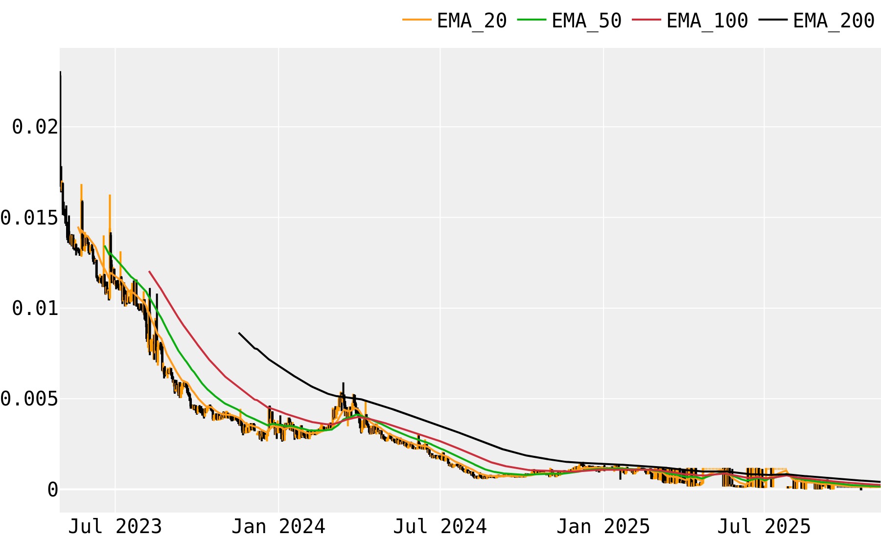 Medias móviles exponenciales de Nest Protocol