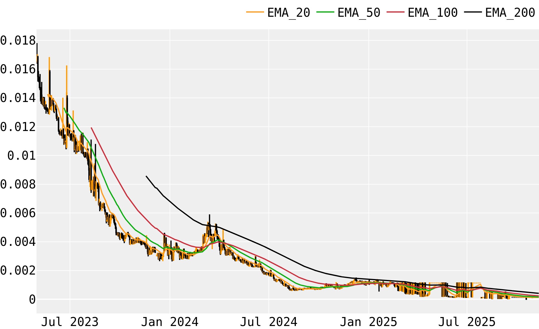 Nest Protocol NEST Exponential moving averages