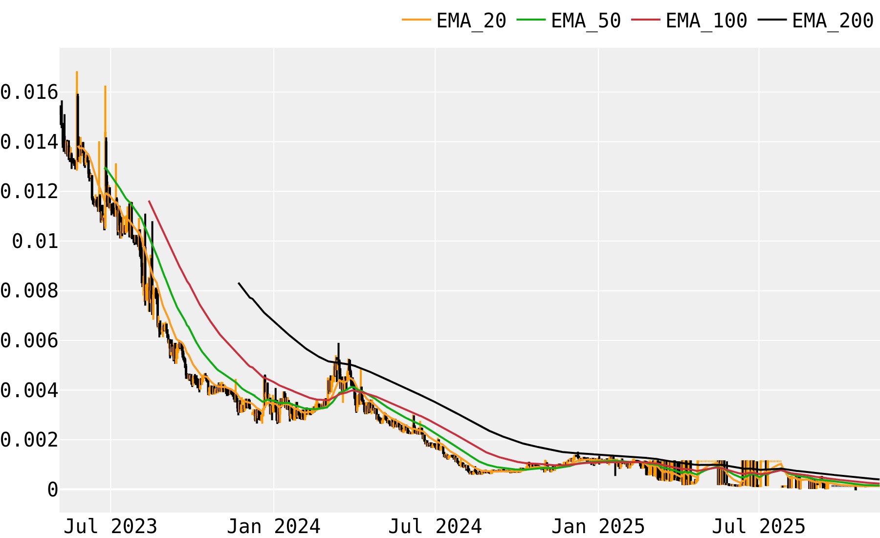 Nest Protocol NEST Exponential moving averages