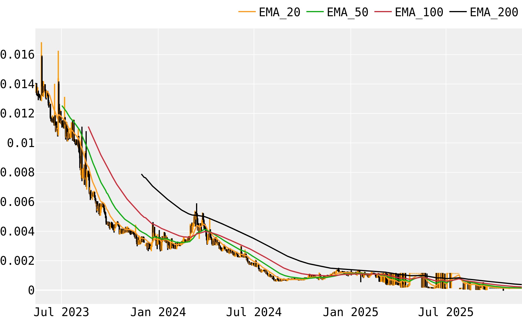 Nest Protocol NEST Exponential moving averages