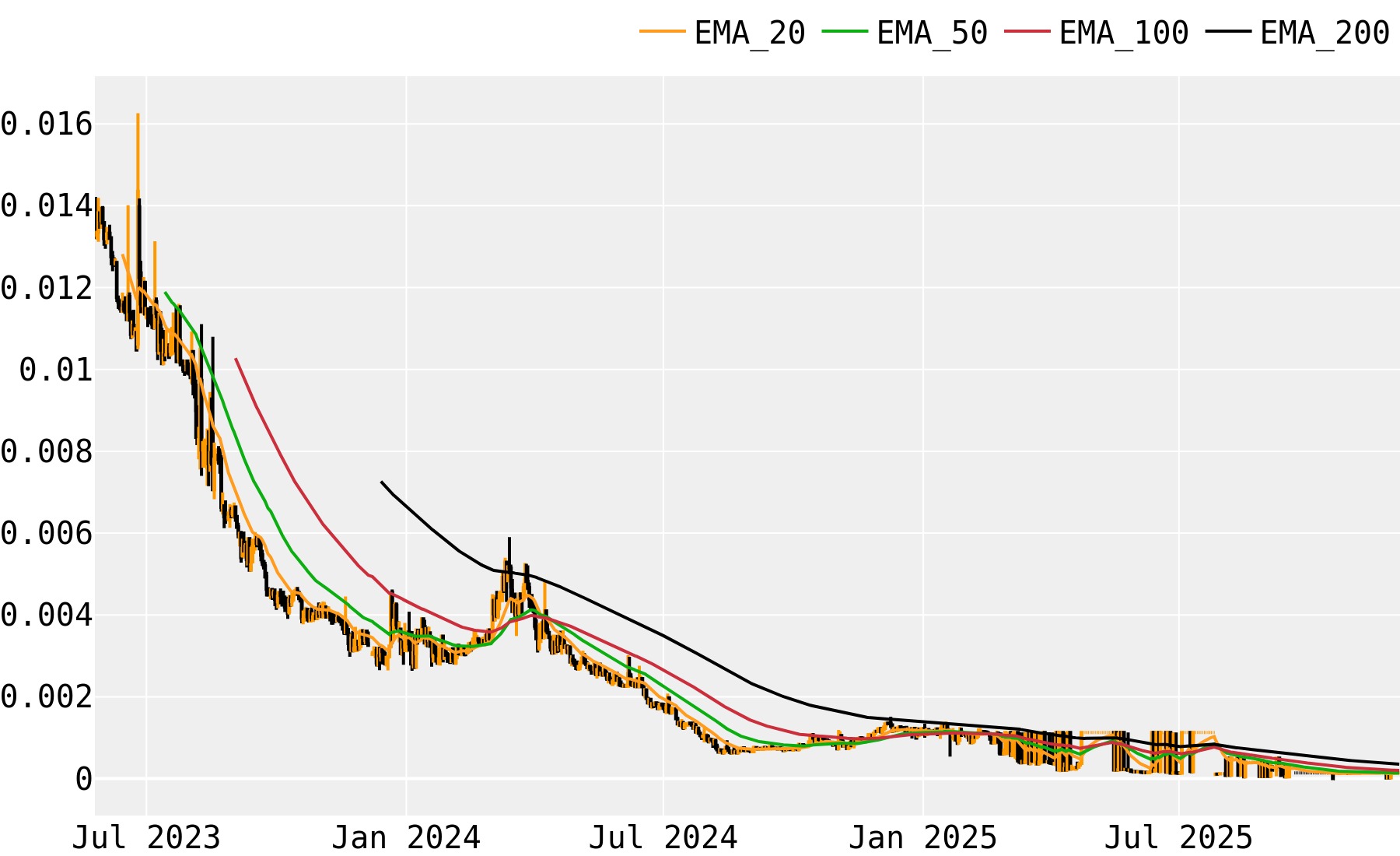 Nest Protocol NEST Exponential moving averages